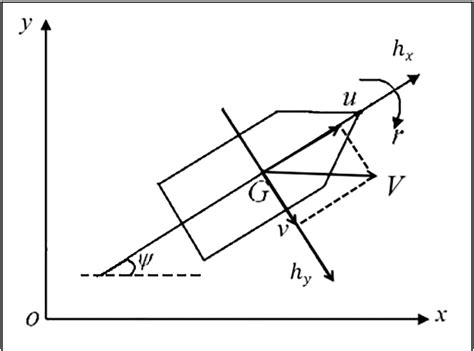 Figure 1 From Trajectory Tracking Control Of Unmanned Surface Vehicle