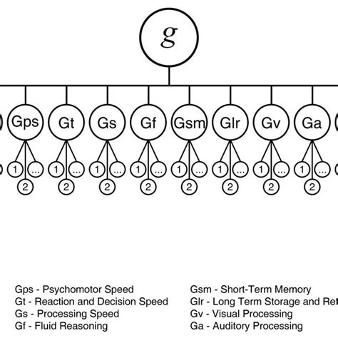 Spearmans 1927 Two Factor Theory Of Intelligence Download