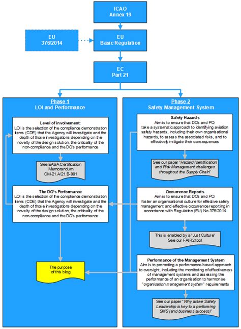 Design Organisation Approval The Integration Of Safety Management And