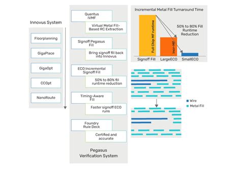 Timing Aware Design Flow Using Hierarchical Metal Fill Database Technical Brief Cadence