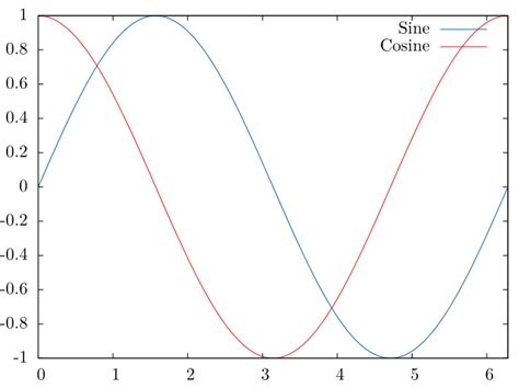 Pdftex Creating Colorful Plot Using Latex Terminal Of Gnuplot TeX