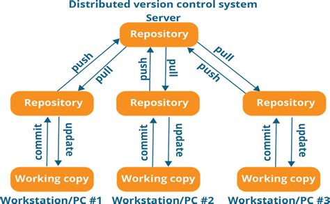 What Is Distributed Version Control System Dvcs By Pulitharun Apr 2024 Medium