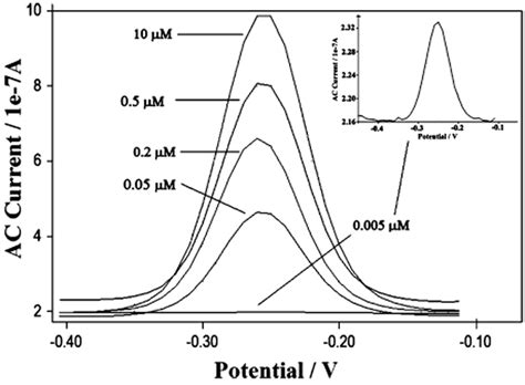 Effect Of Molecular Crowding On The Response Of An Electrochemical Dna Sensor Abstract