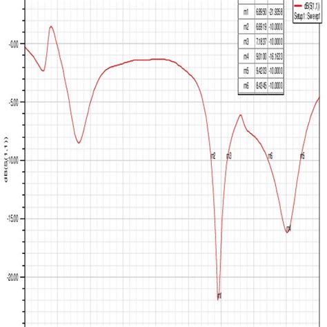 Frequency Vs Return Loss Plot For Rectangular Patch Antenna Download