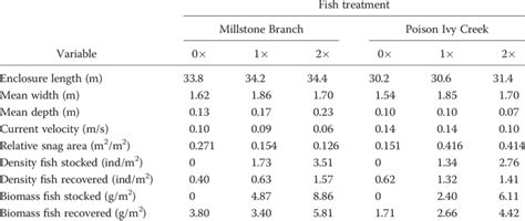 The Enclosure Length Mean Stream Wetted Width And Depth Current Download Scientific Diagram