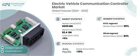 Electric Vehicle Communication Controller Market Report 2032
