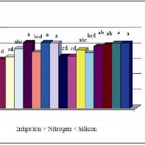 Triple Interaction Of Irrigation × N × Si On Grain N Content