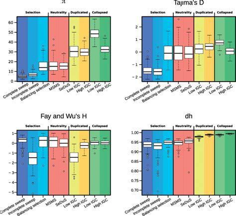 Boxplot Comparison Between Simulation Results From Msms Complete