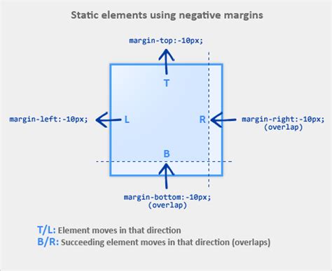 Html Why Does A Negative Bottom Margin On An Element Decrease The