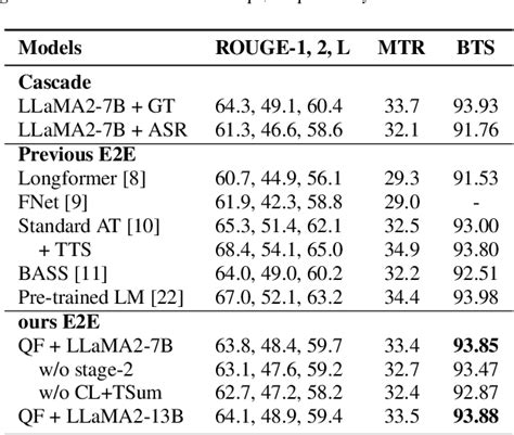 An End To End Speech Summarization Using Large Language Model