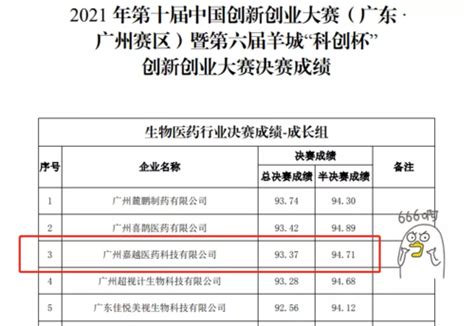祝贺嘉越医药取得第十届中国创新创业大赛广州赛区第3名的佳绩 广州纳金高科有限公司