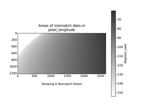 Pixel Longitude Variable Comparison
