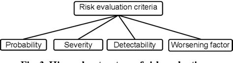 Figure 3 From Risk Assessment For A Floating Attitude Tension Leg Platform By Application Of A