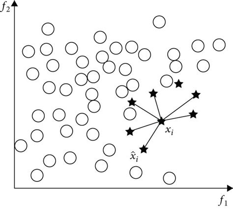 The Principle Of Smote Algorithm Download Scientific Diagram