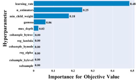 Hyperparameter Importance Download Scientific Diagram