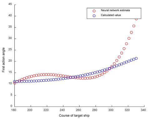 Jmse Free Full Text Determining The Proper Times And Sufficient