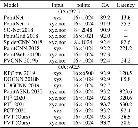 Point Voxel Transformer An Efficient Approach To 3d Deep Learning