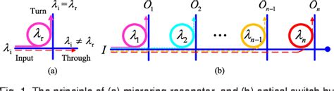 Figure 1 From Wavelength Reused Hierarchical Optical Network On Chip Architecture For Manycore