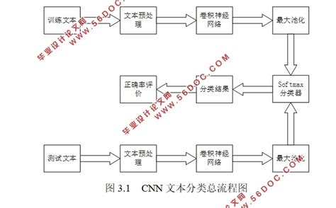 基于深度学习的文本分类研究 论文 56设计资料网