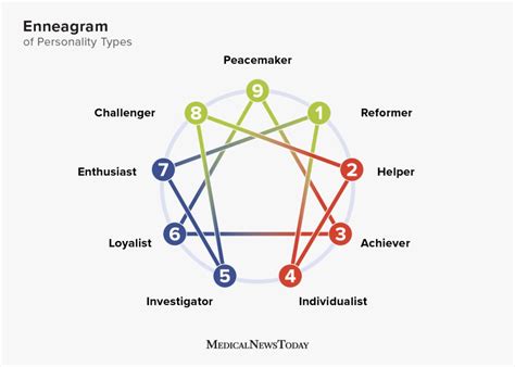 Enneagram Personality Types What Are The 9 Types