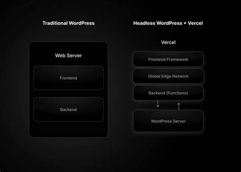 Using Headless Wordpress With Nextjs And Vercel