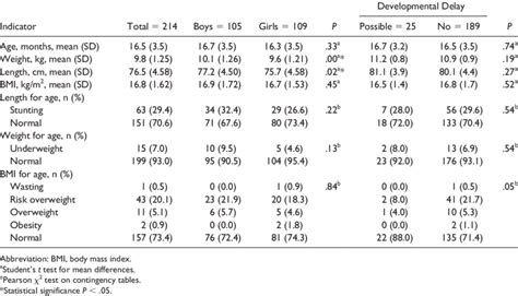 Anthropometry Nutritional Status By Sex Development And Download Table