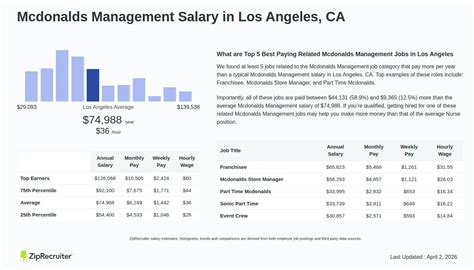 Salary Mcdonalds Management In Los Angeles Ca
