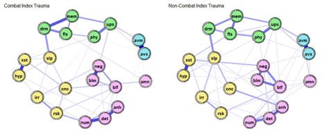 Glasso Regularized Partial Polychoric Correlation Networks Of Ptsd