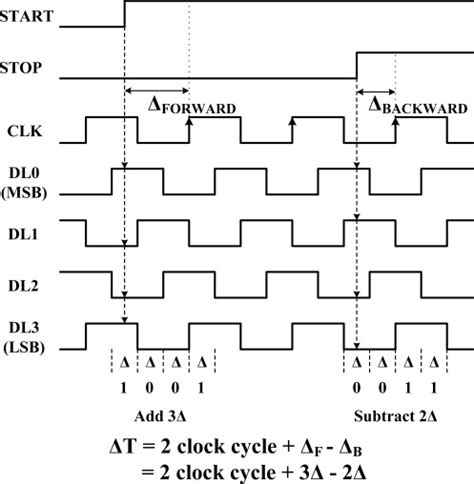 Example Of Fine Tdc Operation With 4 Delay Cells The Real Design As Download Scientific