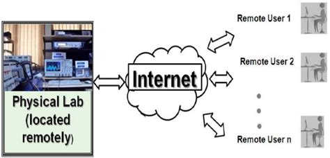Remote Experimentation Labs Architecture 12 Download Scientific Diagram