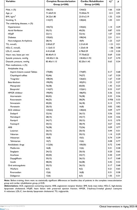 Baseline Data Of The Patients In Two Groups Download Scientific Diagram