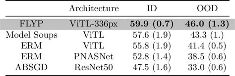 Finetune Like You Pretrain Improved Finetuning Of Zero Shot Vision