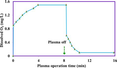 Dissolved Ozone Concentration Produced By Underwater Dbd Plasma In Download Scientific Diagram