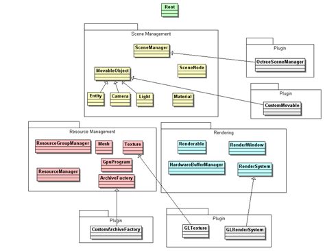 Ogre体系结构（类的继承关系） 夜光猪 博客园
