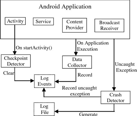 Figure 1 From Capture And Replay Technique For Reproducing Crash In