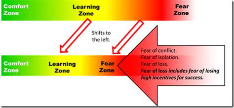 Shifting The Learning Zone The Lean Thinker