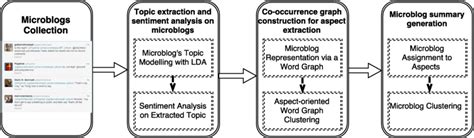 Flowchart Of Our Proposed Microblog Summarization Method Download