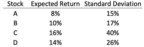 Solved Suppose A Market Has 4 Risky Assets A B C And D