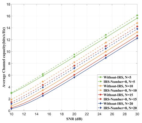 Performance Analysis Of Uav Irs Relay Multi Hop Fsothz Link