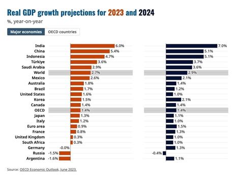 The Latest On The World Economy According To The Oecd World Economic