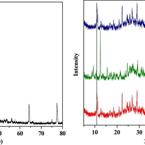 Xrd Spectra Of Hl And Nano‐sized Coii Niii And Zriv Complexes Download Scientific Diagram