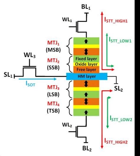 A Design Of The Proposed Sot Stt Based Four Bit Mlc Bl Wl And Sl