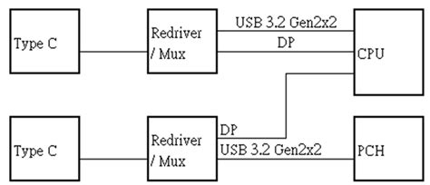 TUSB Redriver That Can Support Gen X And DP Alt Mode Power Management Forum Power