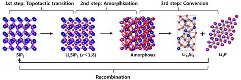 二氧化硅：基于硅的三维晶体框架，作为高性能锂离子电池阳极 Acs Nano X Mol