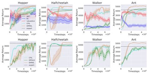 DiffAIL Diffusion Adversarial Imitation Learning Papers With Code