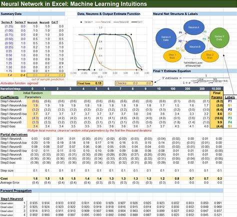I Often Use Excel And Vba To Test New Ideas And Prototype Models But I Never Try To Test Neural
