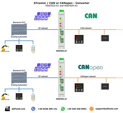 Gateway Bridge PROFINET To CAN
