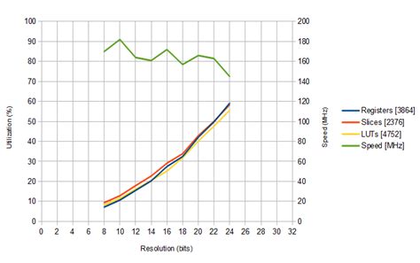 Fast VHDL CORDIC Sine And Cosine Component On Lattice XP2 Device Using