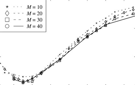 Ensemble Average Of The Density Density Correlation Parameter γ As A Download Scientific