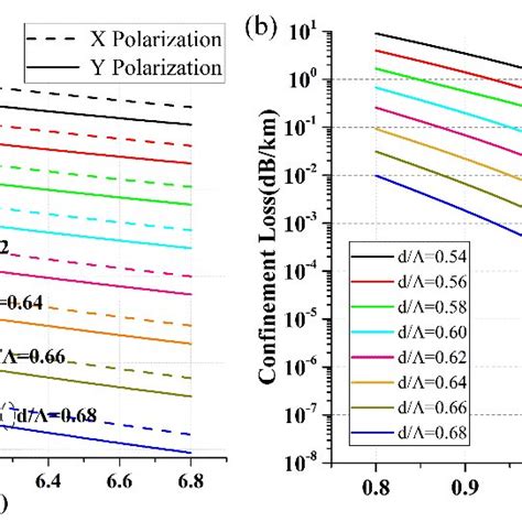 A Relation Between Confinement Loss DɅ And Ʌ For Two Layer
